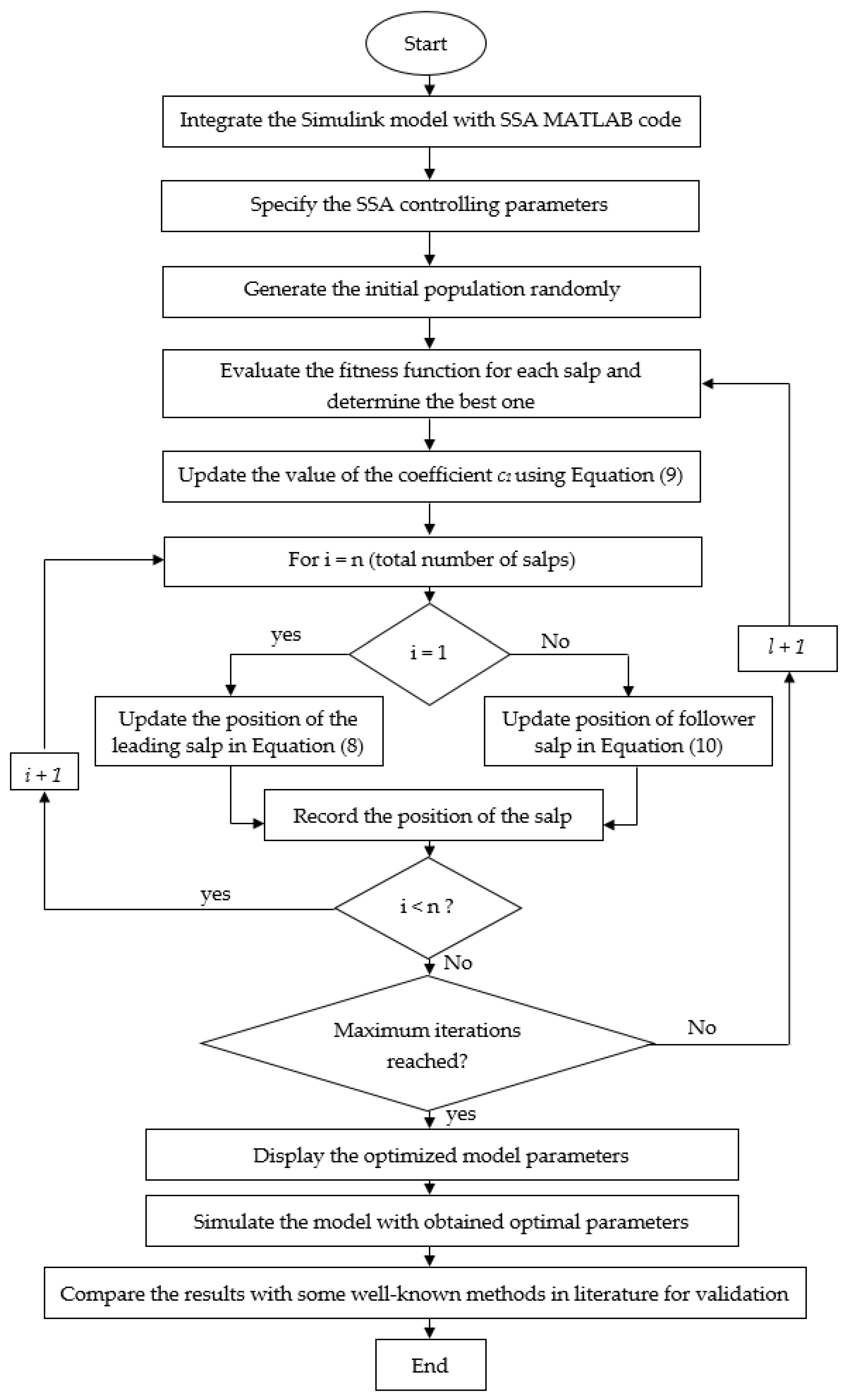 Salp Swarm Optimization Algorithm-Based Fractional Order PID Controller for Dynamic Response and ...