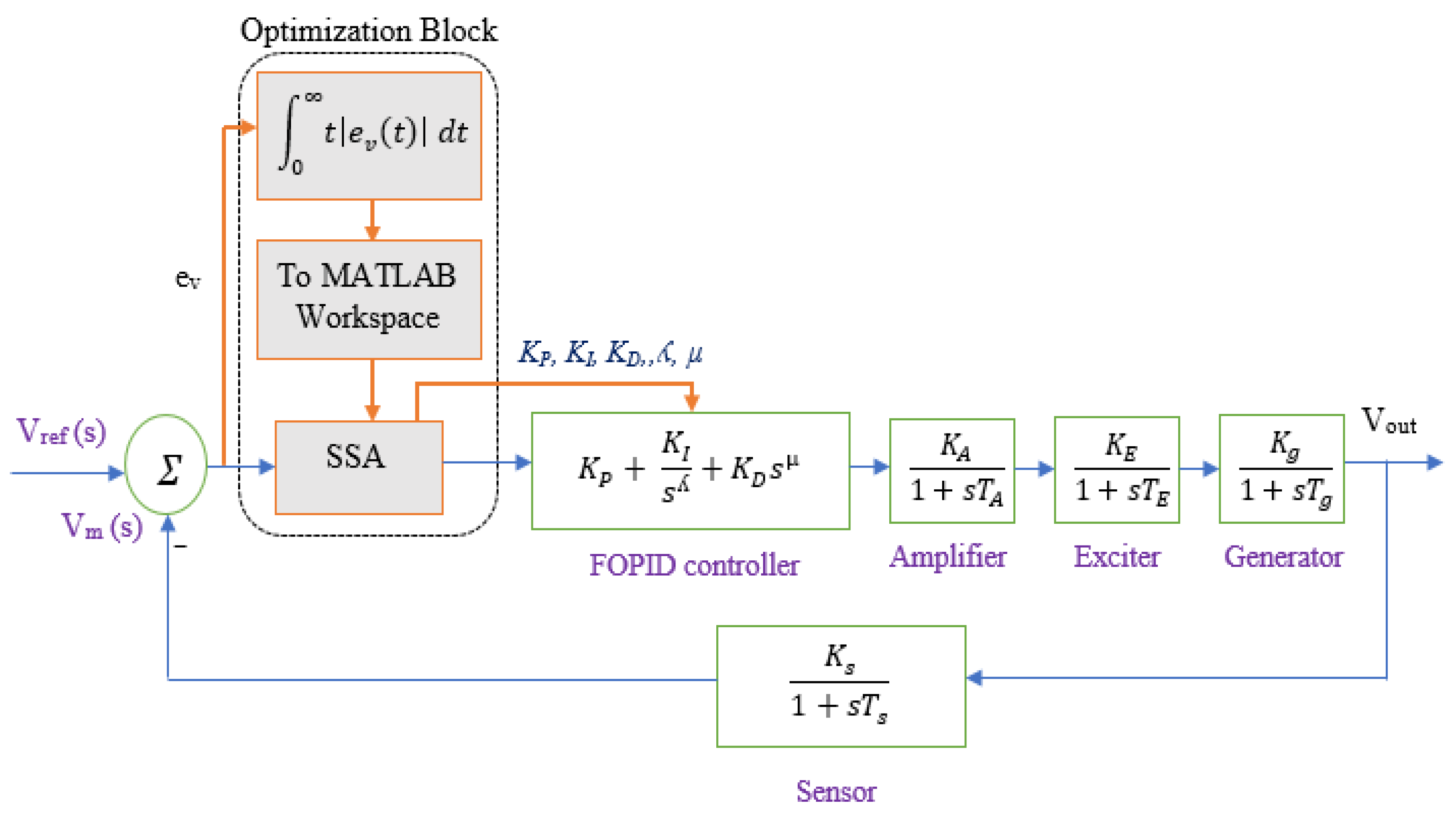 Salp Swarm Optimization Algorithm-Based Fractional Order PID Controller for Dynamic Response and ...