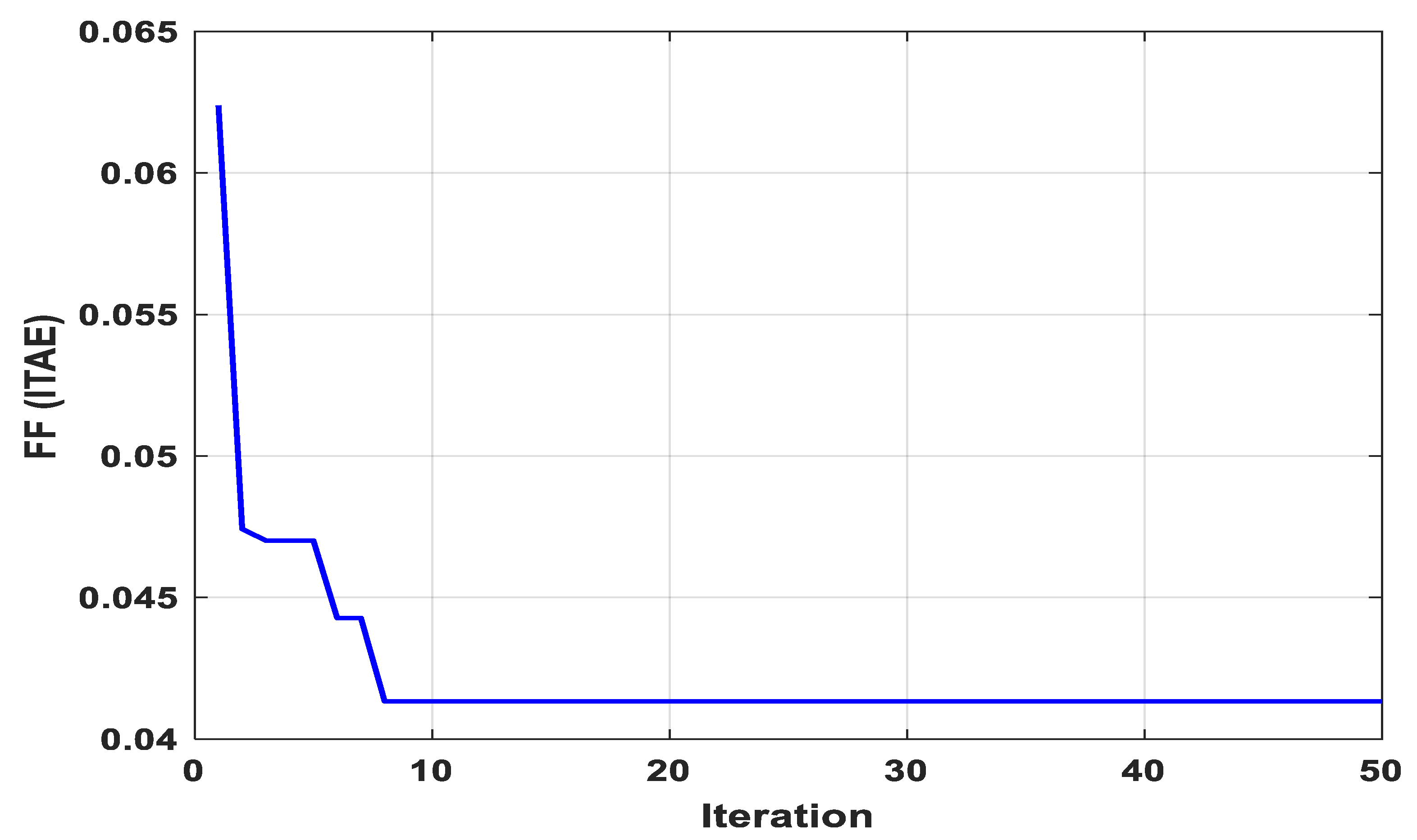 Salp Swarm Optimization Algorithm-Based Fractional Order PID Controller for Dynamic Response and ...