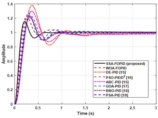 Salp Swarm Optimization Algorithm-Based Fractional Order PID Controller for Dynamic Response and ...