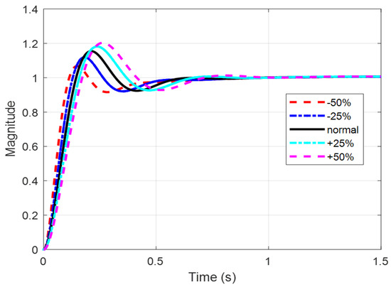 Salp Swarm Optimization Algorithm-Based Fractional Order PID Controller for Dynamic Response and ...