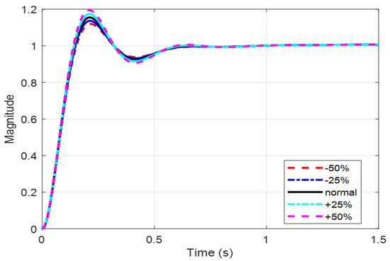 Salp Swarm Optimization Algorithm-Based Fractional Order PID Controller for Dynamic Response and ...