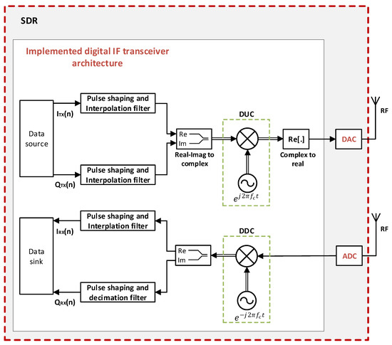 A Software-Defined Radio for Future Wireless Communication Systems at ...
