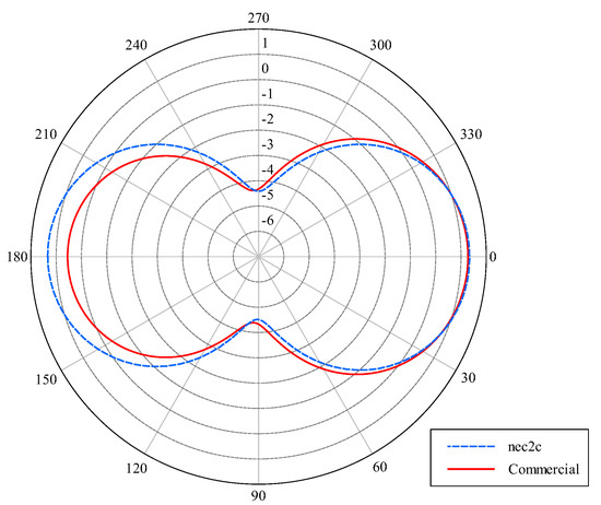 Open-Source Software for Electromagnetic Scattering Simulation: The ...