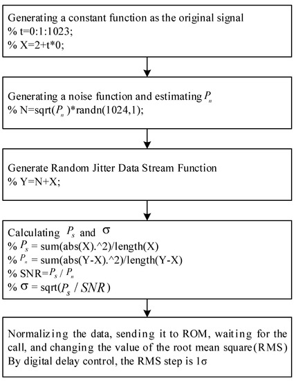 Electronics | Free Full-Text | Methodology for Digital Synthesis of ...