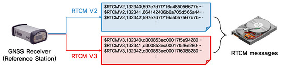 Dynamic Performance Evaluation of Various GNSS Receivers and ...