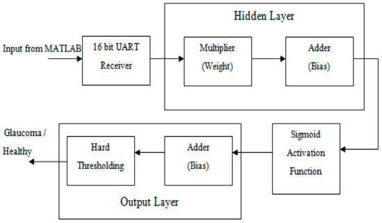 Accelerating Retinal Fundus Image Classification Using Artificial Neural Networks (ANNs) and ...