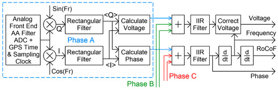 A Phasor Measurement Unit Algorithm Using IIR Filters for FPGA ...