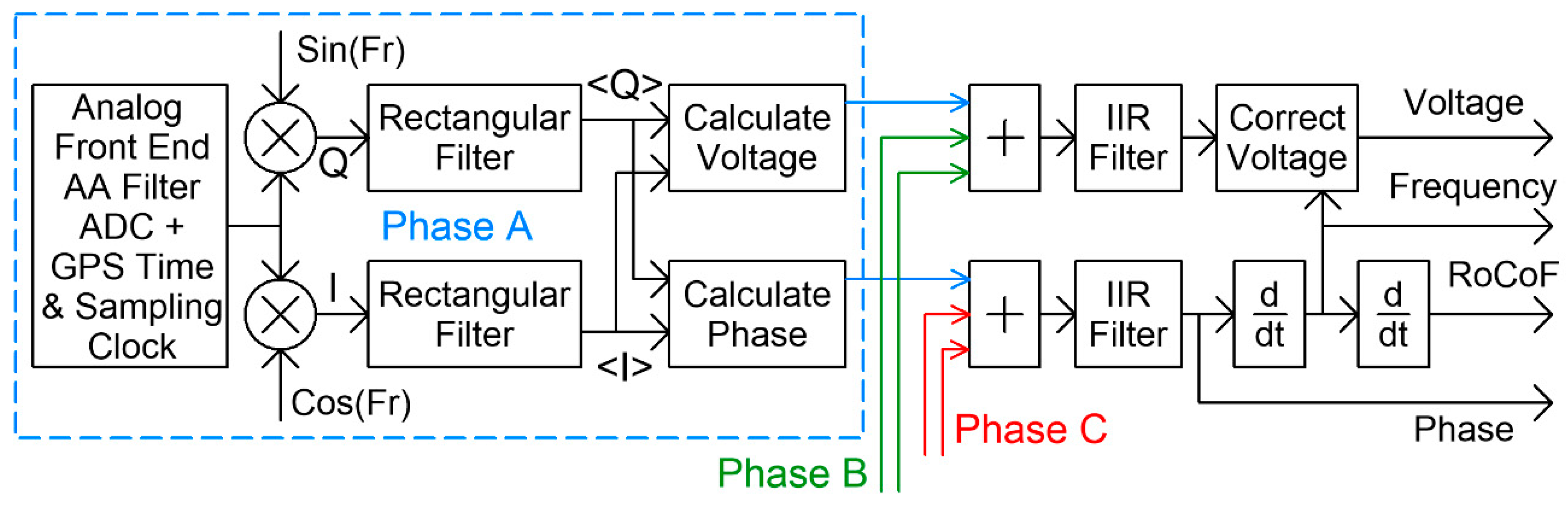 A Phasor Measurement Unit Algorithm Using IIR Filters for FPGA Implementation