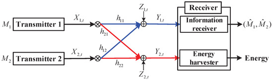 Energy Rate Maximization with Sum-Rate Constraint for SWIPT in Multiple-Access Channels