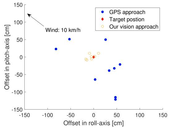 Accurate Landing of Unmanned Aerial Vehicles Using Ground Pattern ...