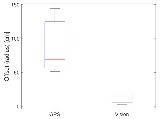 Accurate Landing of Unmanned Aerial Vehicles Using Ground Pattern ...