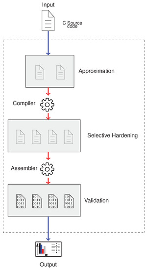 Using Approximate Computing and Selective Hardening for the Reduction ...