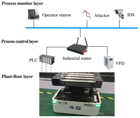 A Two Stage Intrusion Detection System for Industrial Control Networks ...