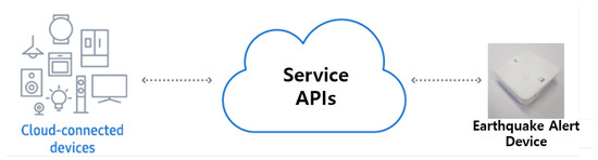 A Smart IoT Device for Detecting and Responding to Earthquakes