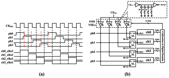 A 3GSps 12-bit Four-Channel Time-Interleaved Pipelined ADC in 40 nm ...