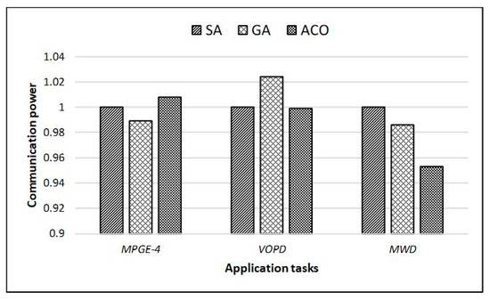 Improved Ant Colony Algorithm Based on Task Scale in Network on Chip (NoC) Mapping