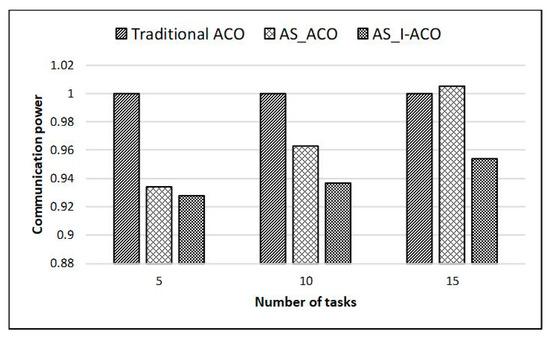 Improved Ant Colony Algorithm Based on Task Scale in Network on Chip (NoC) Mapping