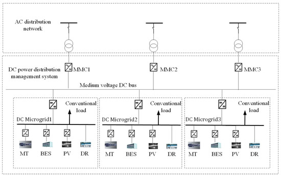 Research on the Optimal Operation Method of DC Microgrid Base on the ...