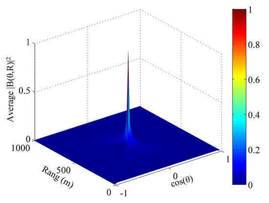 Dynamic Rotated Angular Beamforming Using Frequency Diverse Phased-Array for Secure MmWave ...