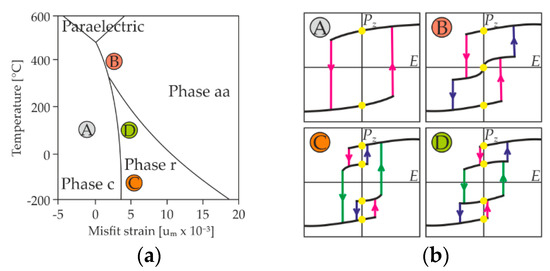 Application of Generalized Reed–Muller Expression for Development of Non-Binary Circuits