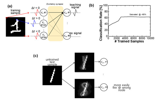Solving Overlapping Pattern Issues in On-Chip Learning of Bio-Inspired Neuromorphic System with ...