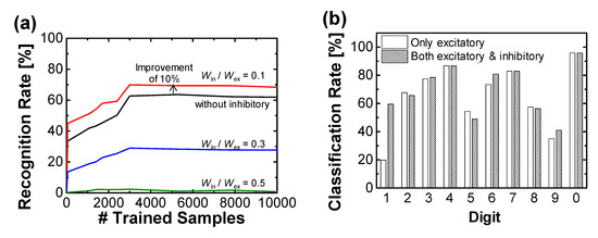 Solving Overlapping Pattern Issues in On-Chip Learning of Bio-Inspired Neuromorphic System with ...