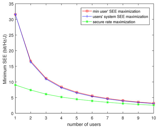 Secure Energy-Efficient Resource Allocation Algorithm of Massive MIMO System with SWIPT