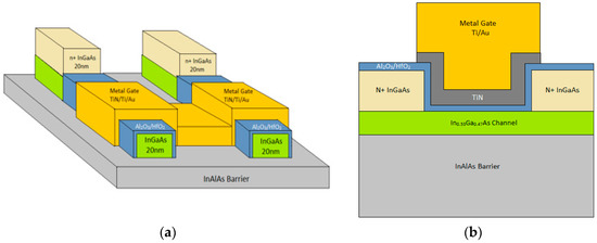 Effects of Equivalent-Oxide-Thickness and Fin-Width Scaling on In0.53Ga0.47As Tri-Gate Metal ...