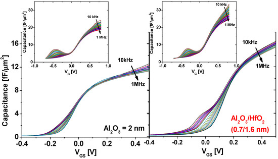 Effects of Equivalent-Oxide-Thickness and Fin-Width Scaling on In0 ...