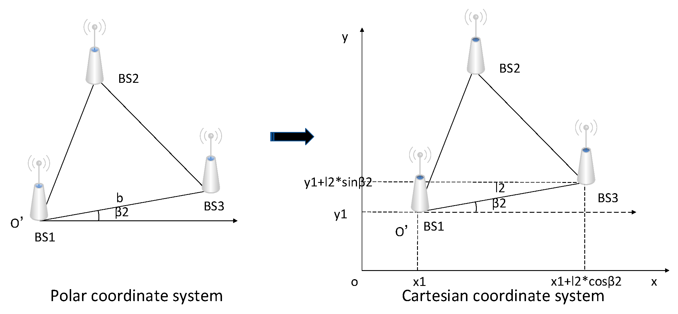 Semi-Autonomous Coordinate Configuration Technology of Base Stations in ...