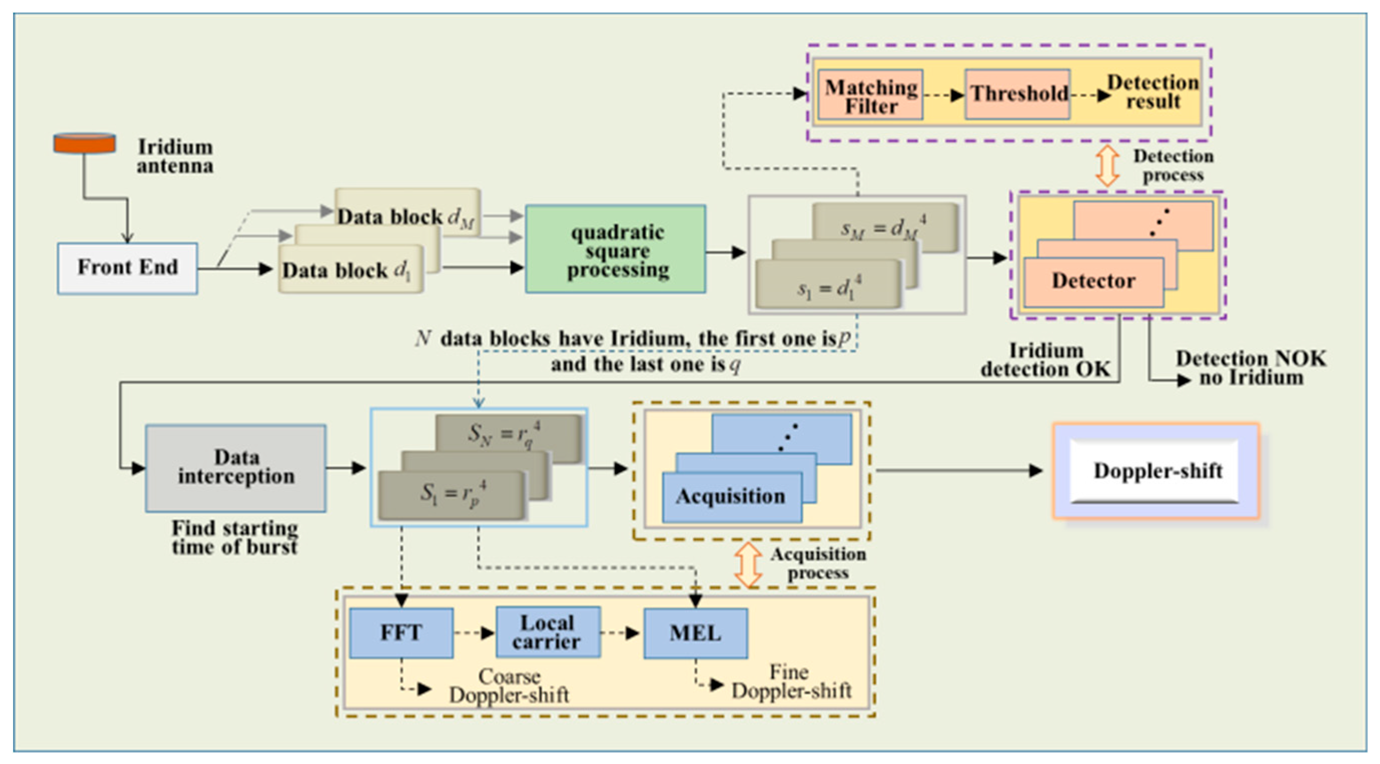 Positioning Using IRIDIUM Satellite Signals of Opportunity in Weak ...