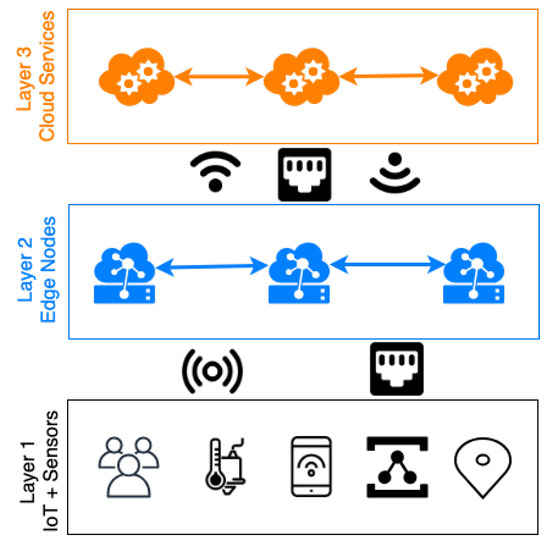 A Review on Edge Computing in Smart Energy by means of a Systematic ...