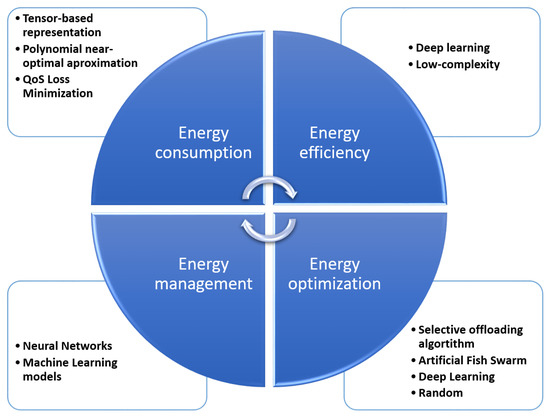 A Review on Edge Computing in Smart Energy by means of a Systematic ...