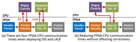 Electronics | Free Full-Text | DrawerPipe: A Reconfigurable Pipeline for Network Processing on ...