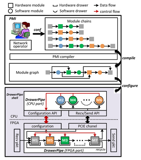 Electronics | Free Full-Text | DrawerPipe: A Reconfigurable Pipeline for Network Processing on ...