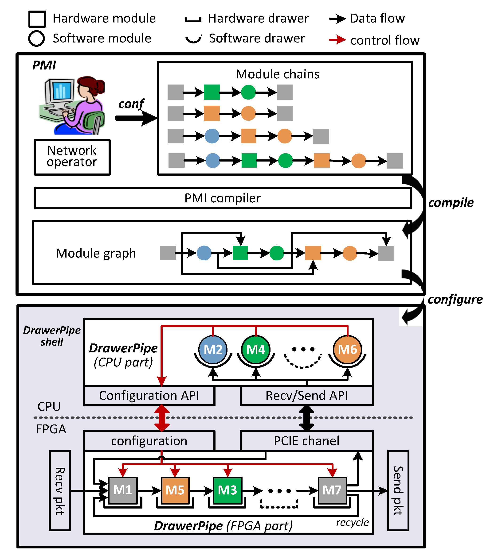 Electronics | Free Full-Text | DrawerPipe: A Reconfigurable Pipeline ...