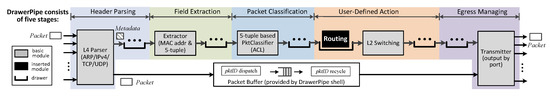 Electronics | Free Full-Text | DrawerPipe: A Reconfigurable Pipeline for Network Processing on ...