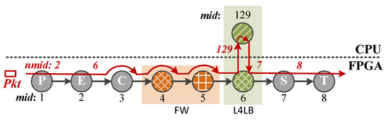 Electronics | Free Full-Text | DrawerPipe: A Reconfigurable Pipeline for Network Processing on ...