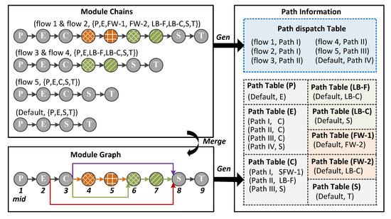 Electronics | Free Full-Text | DrawerPipe: A Reconfigurable Pipeline for Network Processing on ...