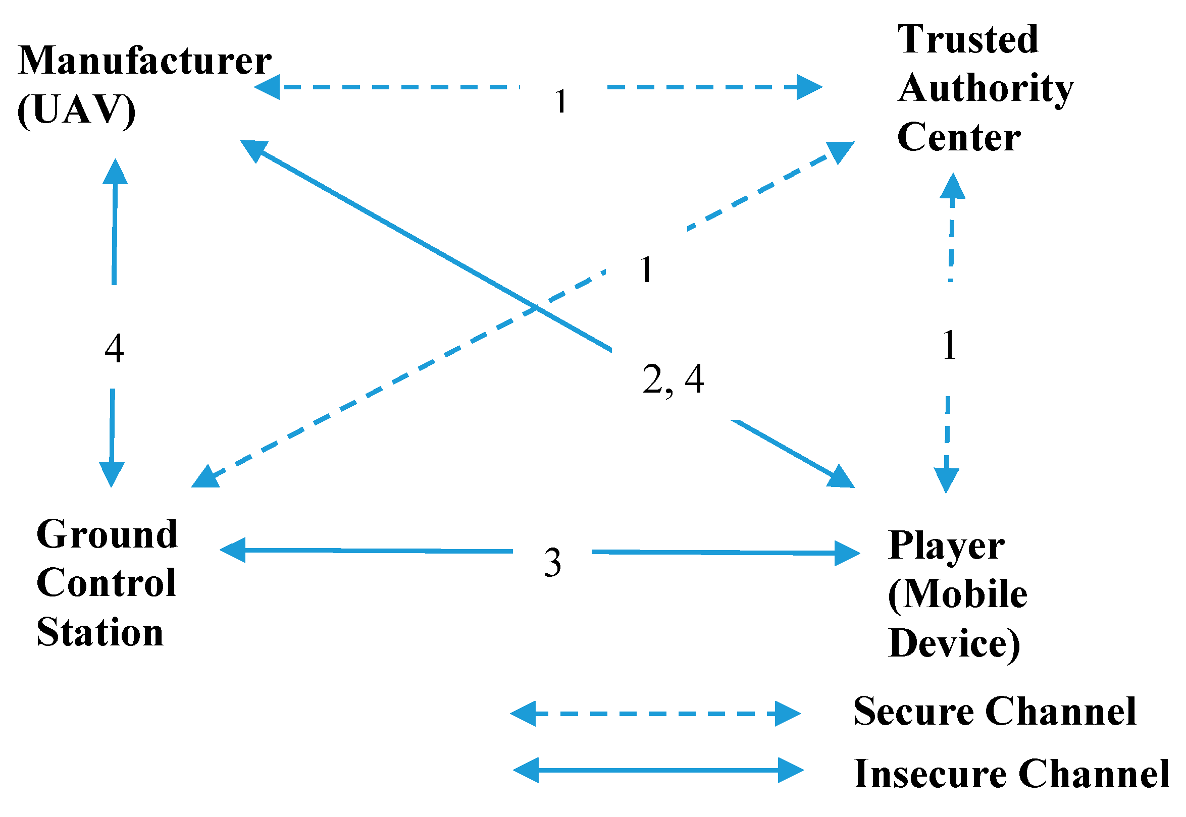 A Traceable and Privacy-Preserving Authentication for UAV Communication ...