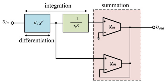 Reduced Active Components Count Electronically Adjustable Fractional ...