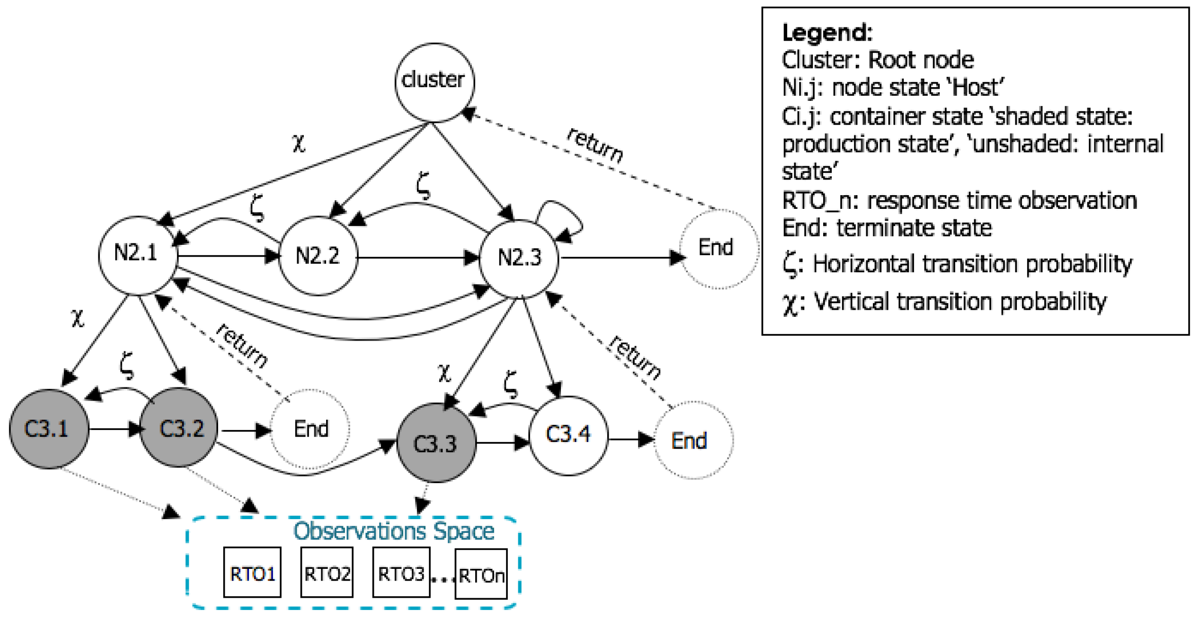 Detecting and Localizing Anomalies in Container Clusters Using Markov Models