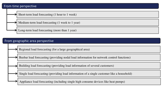 Single Residential Load Forecasting Using Deep Learning and Image Encoding Techniques