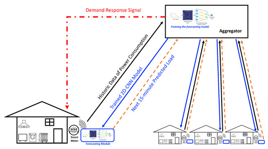 Single Residential Load Forecasting Using Deep Learning and Image Encoding Techniques