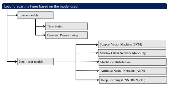 Single Residential Load Forecasting Using Deep Learning and Image Encoding Techniques