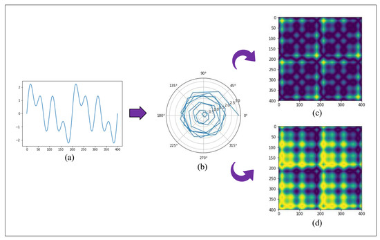 Single Residential Load Forecasting Using Deep Learning And Image Encoding Techniques