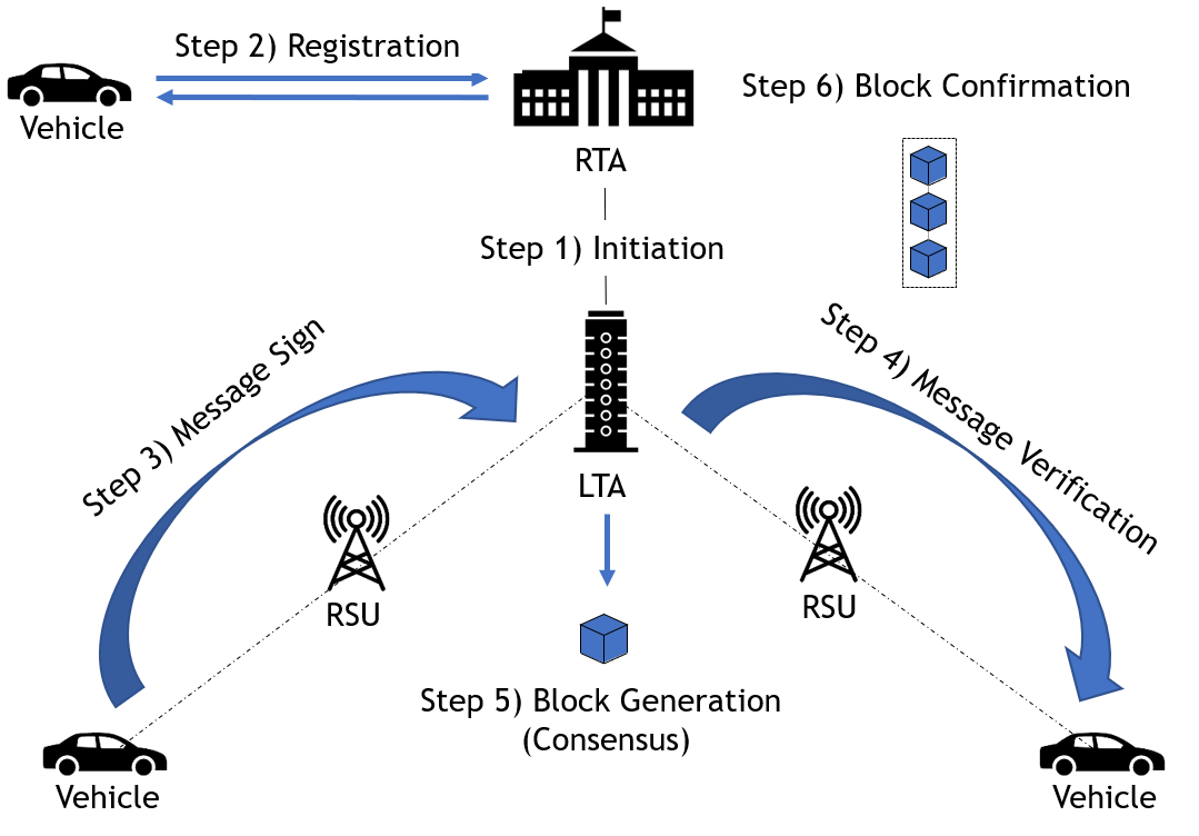 Electronics Free Full Text Distributed Blockchain Based Message Authentication Scheme For