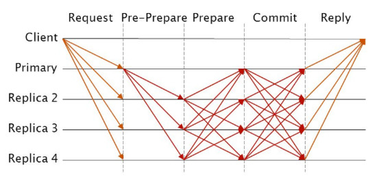 Distributed Blockchain-Based Message Authentication Scheme for Connected Vehicles