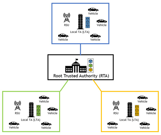 Electronics Free Full Text Distributed Blockchain Based Message Authentication Scheme For